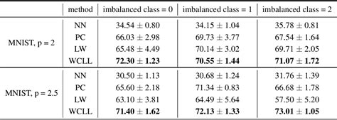 table 1 from class imbalanced complementary label learning via weighted