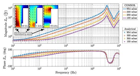 Comparison Between The Analytically Computed Acoustic Input Impedance í