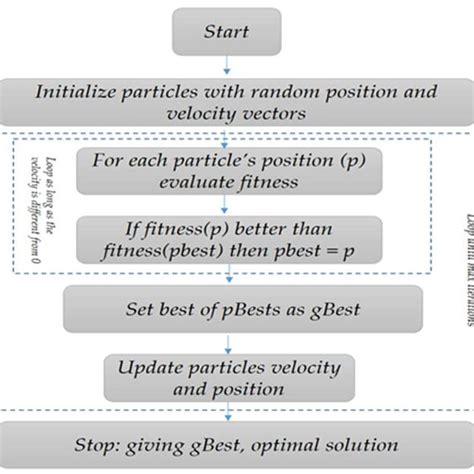 Flow Chart Of The General Particle Swarm Optimization Algorithm