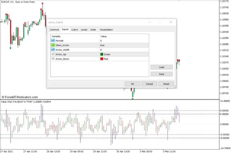 Value Charts Indicator For The Mt5