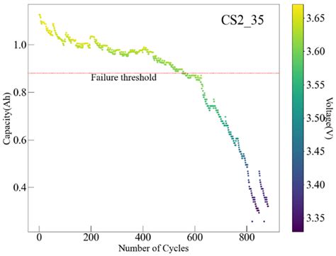 Remaining Useful Life Prediction For Lithium Ion Batteries Based On