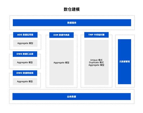 打破数据孤岛，apache Doris 助力纵腾集团快速构建流批一体数仓架构｜最佳实践