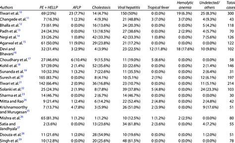 Causes Of Hepatic Dysfunction Among Obstetric Patients In India