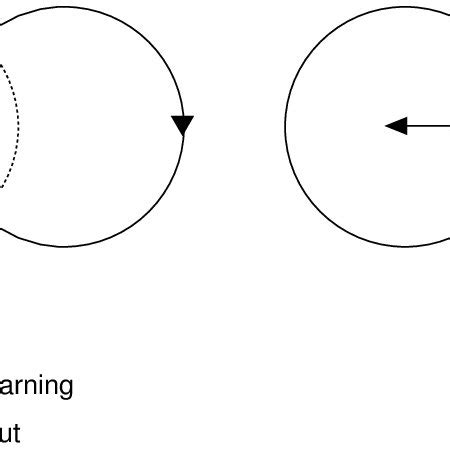 Triple Loop Learning Download Scientific Diagram