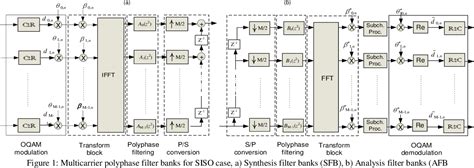 Figure 1 From Radio Resource Unit Allocation And Rate Adaptation In Filter Banks Multicarrier