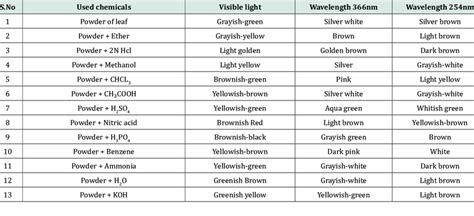 Fluorescence Analysis Of M Polyandra Benth Powdered Leaf Download Scientific Diagram