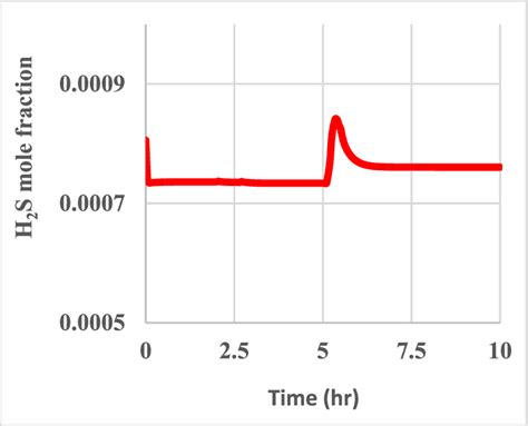H 2 S Molar Fraction In The Inlet Stream To The Flare During Deviation Download Scientific
