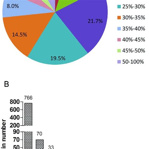 General Information On The Itraq Analysis A Coverage Of Proteins By