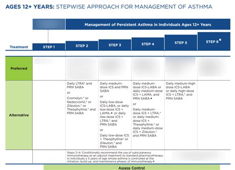 Stepwise Approach For Asthma Management 12 Years And Older Diagram Quizlet