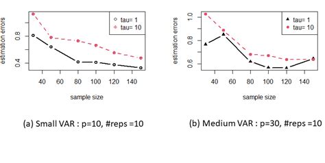 The Estimation Error Max 1≤j≤p ˆbj ˆ ˆbj − Bj Plotted Against