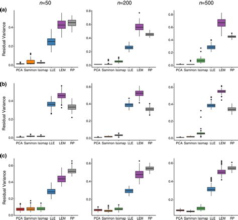 Residual Variance For The Simulated Data At A Range Of Sample Sizes Download Scientific Diagram