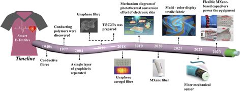 Developed Timeline Of Advanced Smart Fibers And Textiles For Emerging Download Scientific