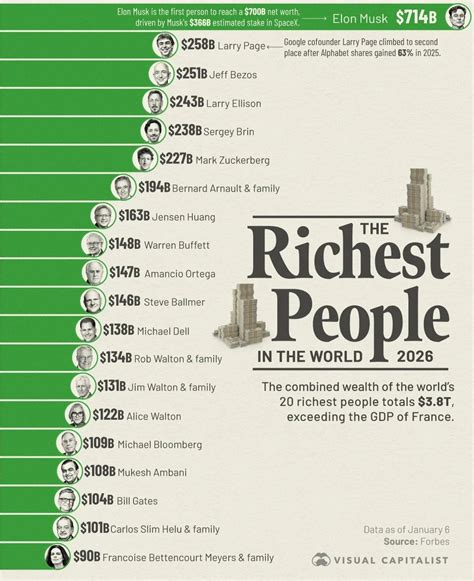 The Worlds Top 20 Billionaires As Of 06 Jan 2026 The Worlds Richest