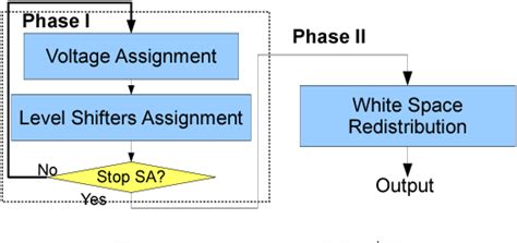 Figure 1 From Voltage And Level Shifter Assignment Driven Floorplanning