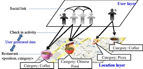 Location Based Social Network Download Scientific Diagram