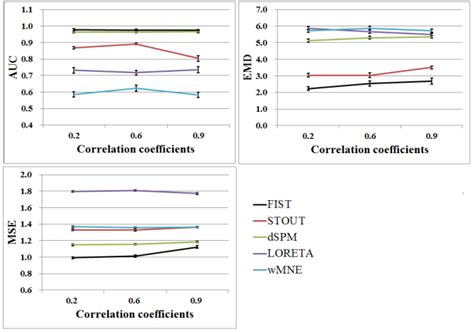 Performance Metrics For The Five Source Localization Methods With Three Download Scientific