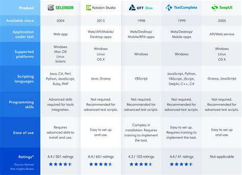 Best Automation Testing Tools For 2021 Top 15 Reviews By Brian Medium