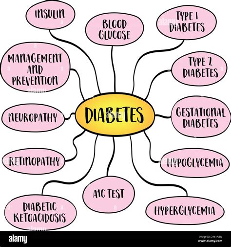 Diabetes A Chronic Medical Condition Characterized By High Levels Of
