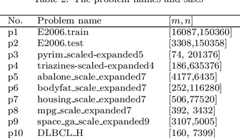 table 2 from solving the oscar and slope models using a semismooth