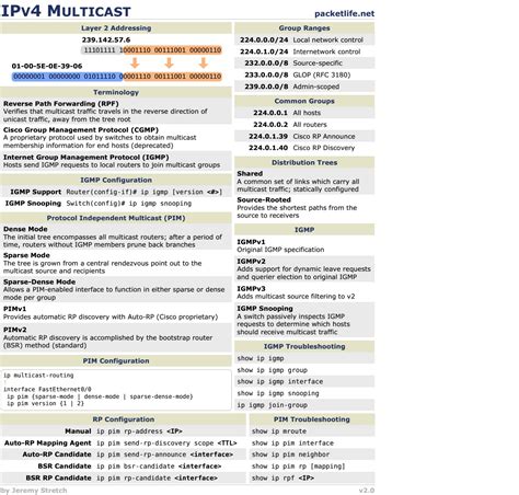 Device Engineer And Fault Team IPv Multicast