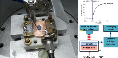 Pyroelectric Setup Prof Igor Lubomirskys Lab
