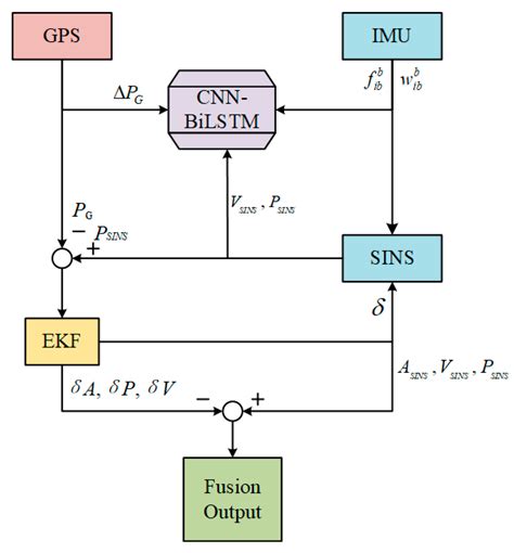 A Tractor Work Position Prediction Method Based On Cnn Bilstm Under Gnss Signal Denial