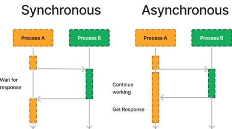 High Performance Python Asyncio Python Tutorial Phpcn