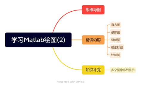 小杨研学 15 Matlab画图之各种二维图形的绘制 知乎