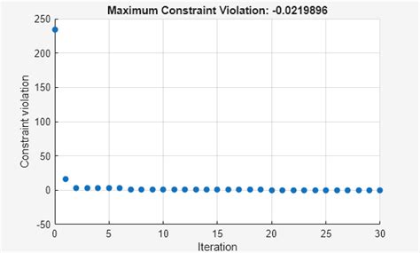 Feasibility Using Problem Based Optimize Live Editor Task Matlab And Simulink
