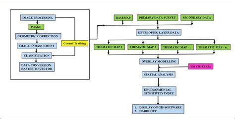 schematic framework for developing environmental sensitivity index