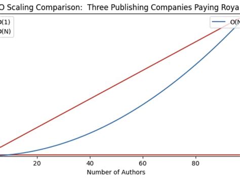Understand Big O Notation In Python