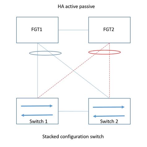 Technical Tip Lacp Bundling Diagram Guide Between Stacked Switch And