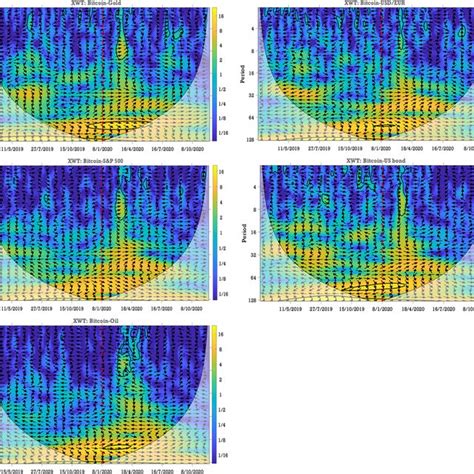Cross Wavelet Transform Xwt Note The Figure Plots The Cross Wavelet