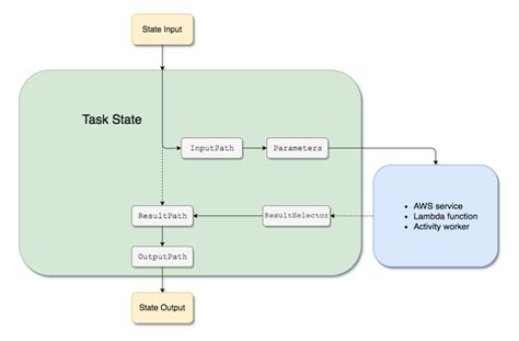 Step Functions でループ処理をしてみた Blogical