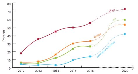 What Is The Future Of Big Data Automation And Robotics Iot And Cloud In