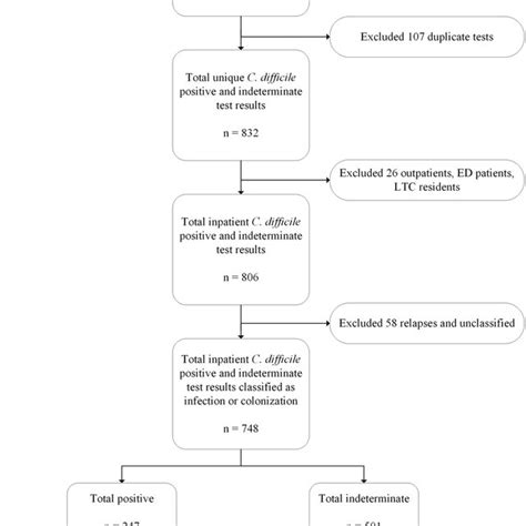 Pdf Optimizing The Interpretation Of Clostridioides Difficile Two