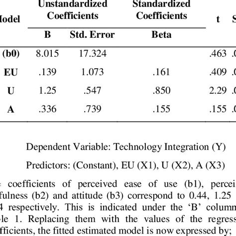 SPSS Output For Variables In Equation Download Scientific Diagram