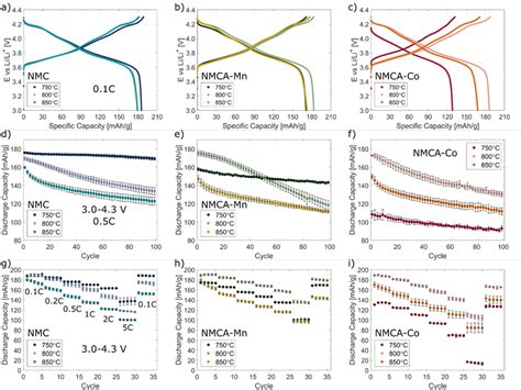 Electrochemical Characterisation Of A D G Nmc B E H Nmca−mn Download Scientific
