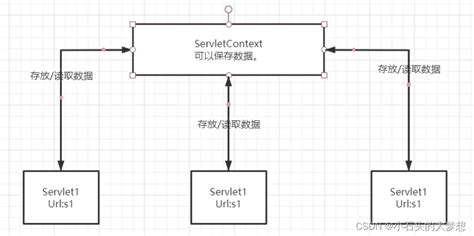 javaweb servletcontext 对象 应用 java servlet 获取当前应用名 csdn博客