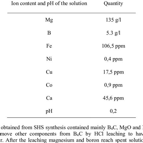 Chemical Analysis Of Spent Solution Download Table