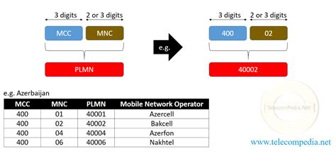 PLMN TelecomPedia