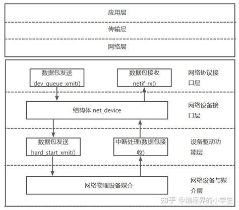 Linux驱动网络设备驱动 知乎