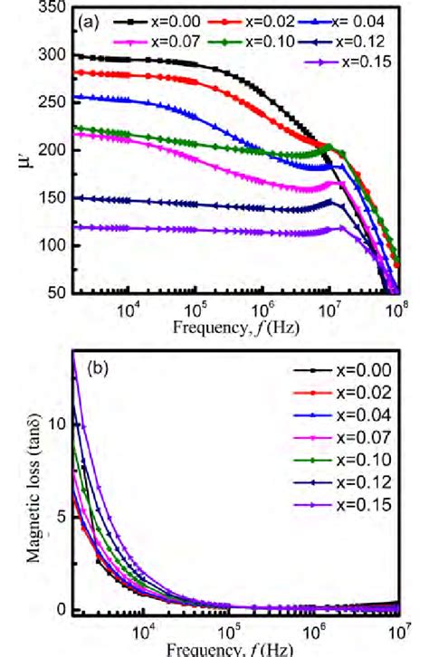 Variation Of A Initial Permeability μ And B Loss Factor Tan δ