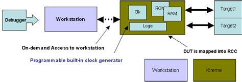 A Systemctlm Based Methodology For Ip Development And Fpga Prototyping Ee Times