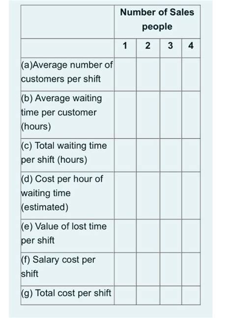 Solved Calculate The Total Waiting Time Per Shift Value Chegg Com