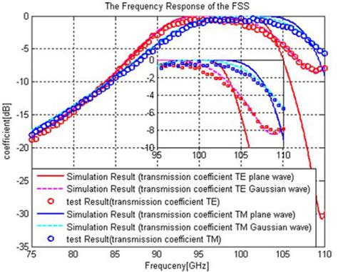 Comparison Of Plane Wave Simulation Results And The Gaussian Wave Download Scientific Diagram