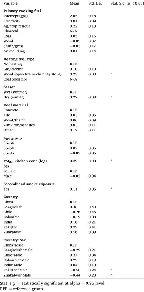 Fixed Effect Coefficients From Final Bayesian Hierarchical Model Of Pm