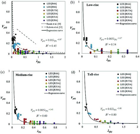 a relationship between v p t and λ f t for each building of all