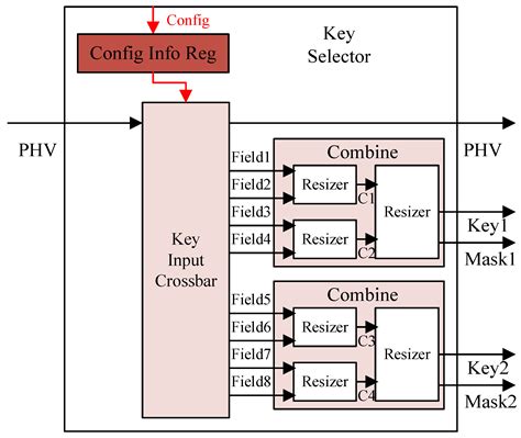 High Performance Reconfigurable Pipeline Implementation For Fpga Based