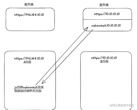 跨域哪些事——8使用websocket解决跨域websocket跨域这个原理很简单，你协议不支持跨域，那我就不 掘金